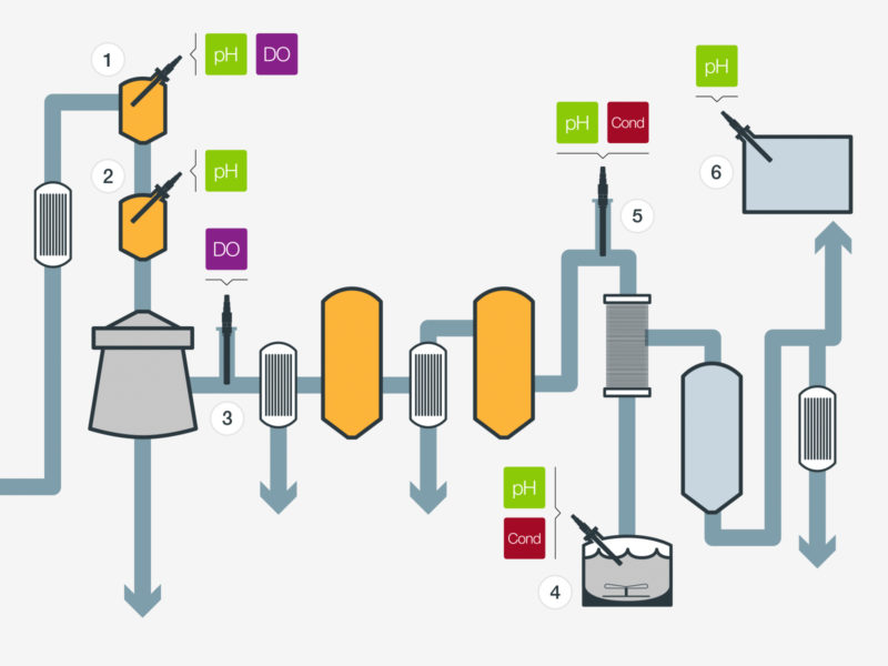 Downstream Pilot & Production | Industries | Process Analytics ...