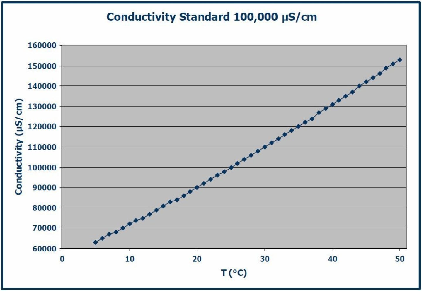 Temperature Influence of Conductivity Standard 100,000 µS/cm (Ref ...